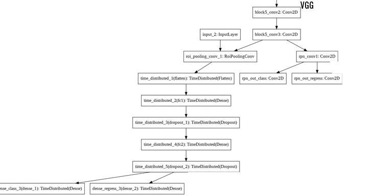 RoboSign: Extending FRCNN with Nested Classes
