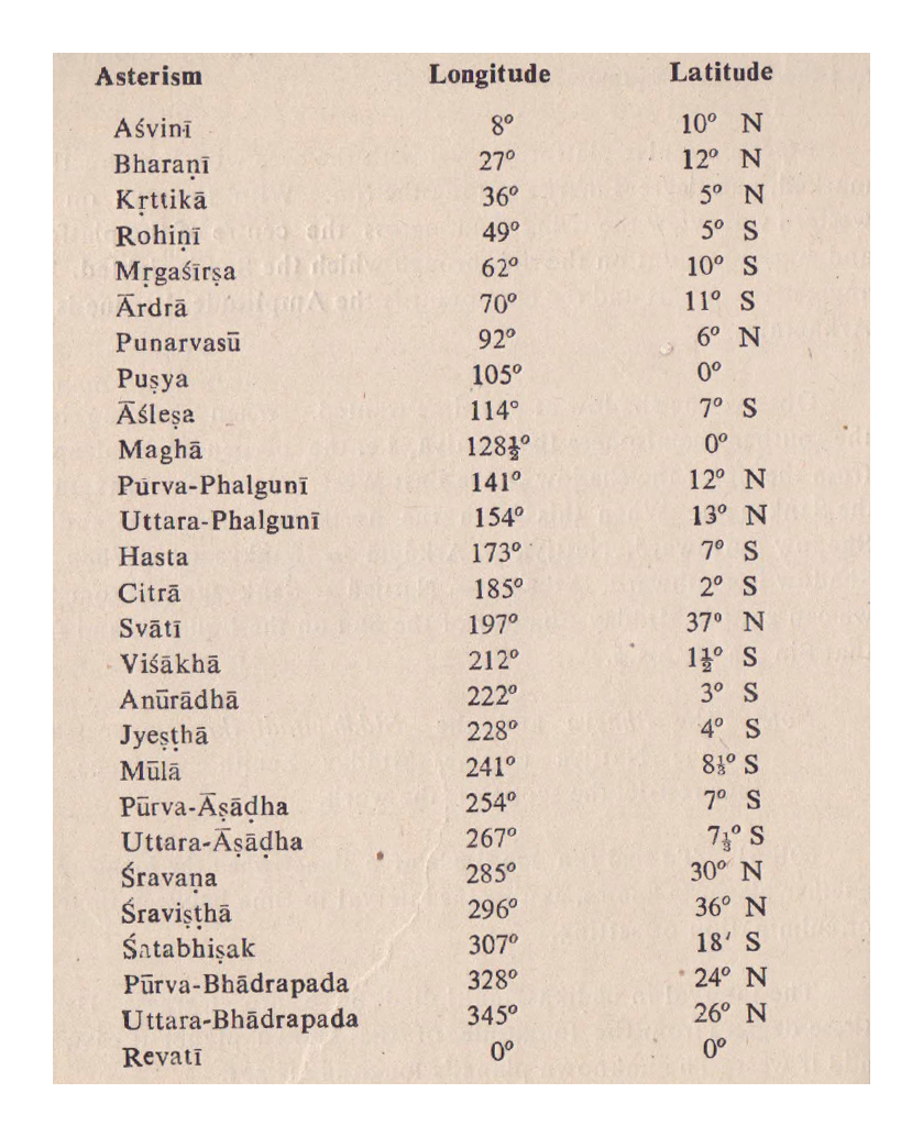 Hindu Astrology: Parashara: Charts and Tables