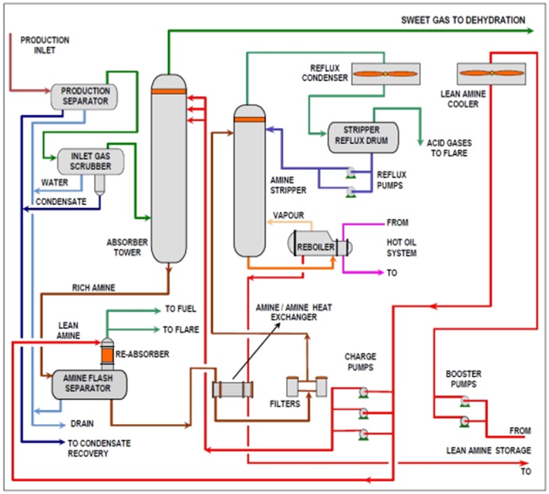 Catatan Kerja Oil worker: Acid Gas Removal Unit (AGRU)