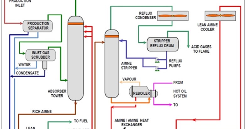 Catatan Kerja Oil worker: Acid Gas Removal Unit (AGRU)