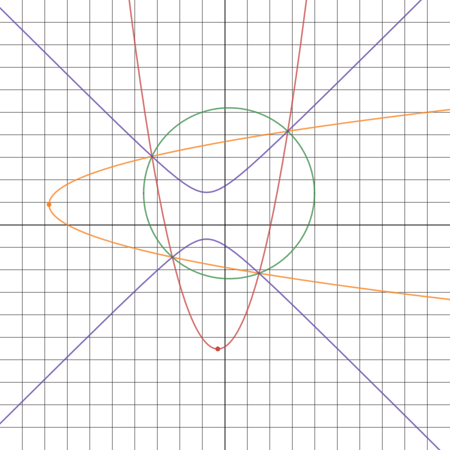 Matematik med Desmos: Intersecting perpendicular Parabolas