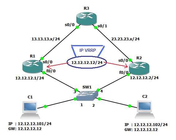 It's about my CCIE journey: Lab 3. IP Services - VRRP IP SLA