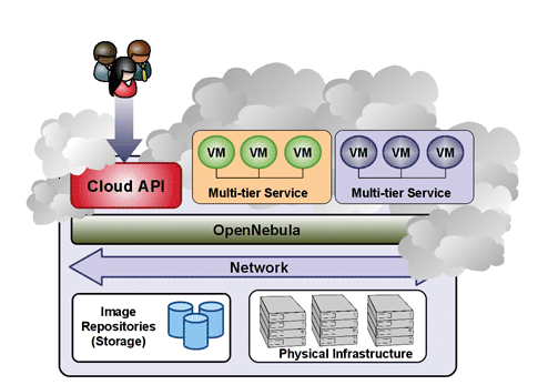 CLOUD COMPUTING EXPERT: OPEN NEBULA: A HETEROGENEOUS DISTRIBUTED DATA ...