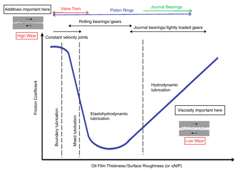 AlterEvo Ltd: Introduction to Tribology and Lubrication