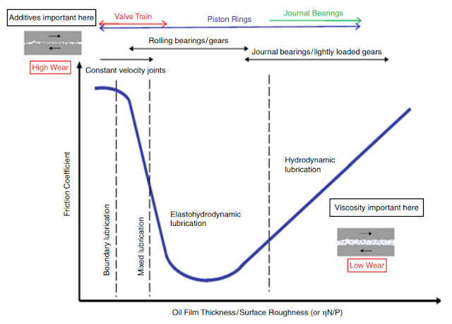 AlterEvo Ltd: Introduction to Tribology and Lubrication