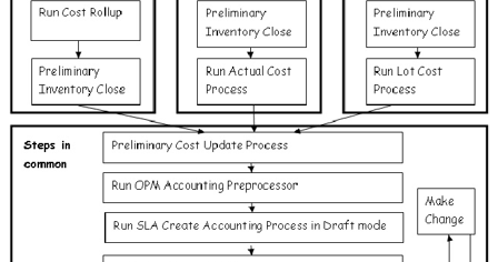 Vaibhav Suhane's Oracle ERP Financials Tutorial: Oracle Process ...