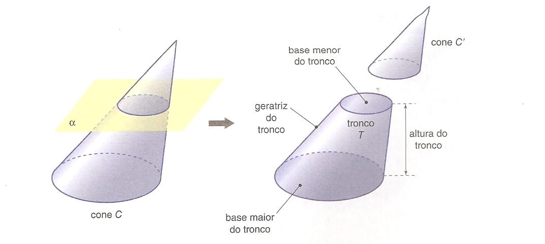 + Matemática: Cone Circular