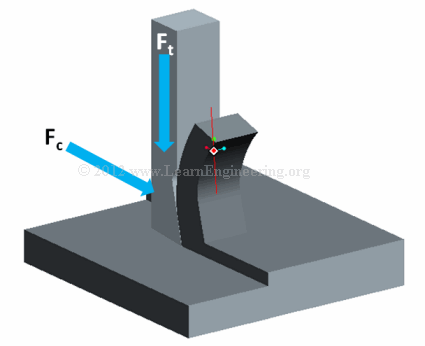 ACADIMYA: Cutting Analysis - Mechanics of Machining
