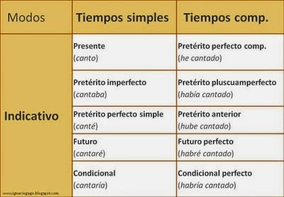 Escola La Vall del Terri Cicle Superior: LOS VERBOS. Formas simples y ...