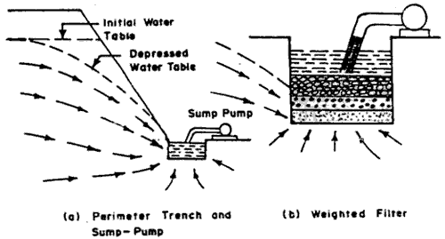 BUILDER'S ENGINEER: EXCAVATIONS: Ditches and Sumps.