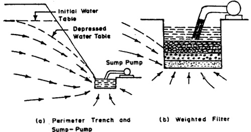 BUILDER'S ENGINEER: EXCAVATIONS: Ditches and Sumps.