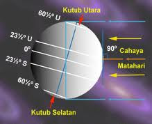 GEOGRAFI TINGKATAN 1: Bab 9 : Pergerakan Bumi Dalam Sistem Suria