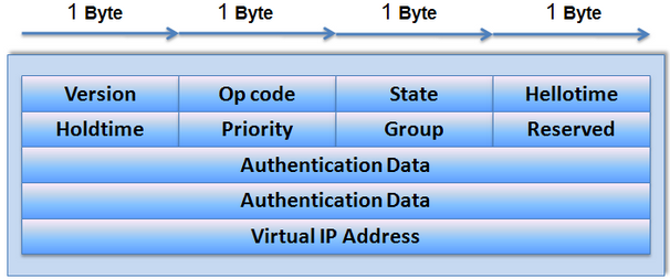 From here to expert level.: CCIE HSRP notes: theory