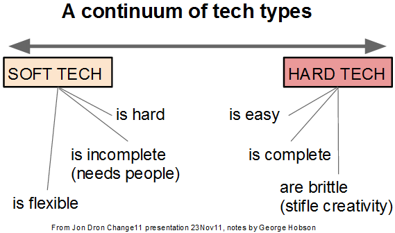 เทคโนโลยีเชิงโต้ตอบและเทคโนโลยีเกิดใหม่
