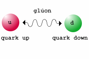 Física das Partículas: Glúons