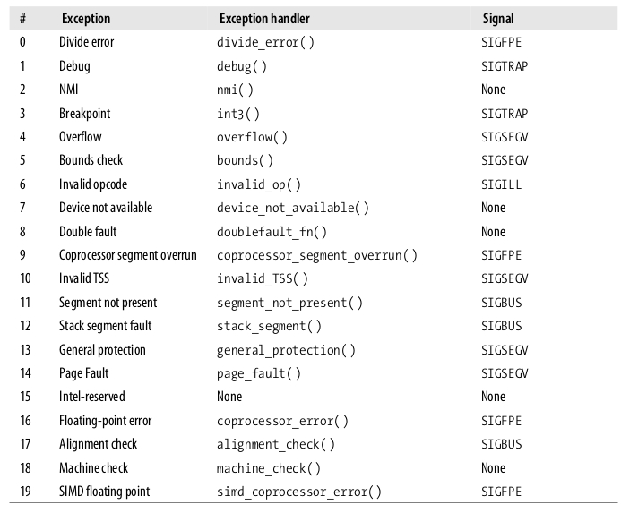 Understanding the LINUX KERNEL