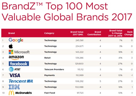 Key Trends Highlights From BrandZ Top 100 Most Valuable Global Brands ...