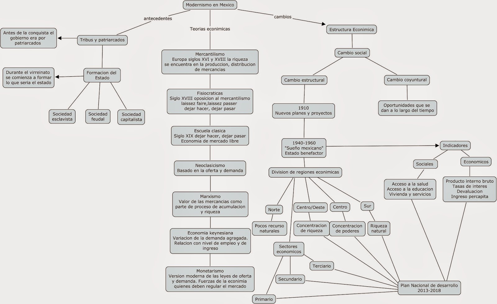 Actividades UnADMexico : mapa conceptual modernismo