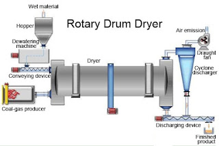 Teknik Pengeringan dan Aplikasinya - Teknik Kimia