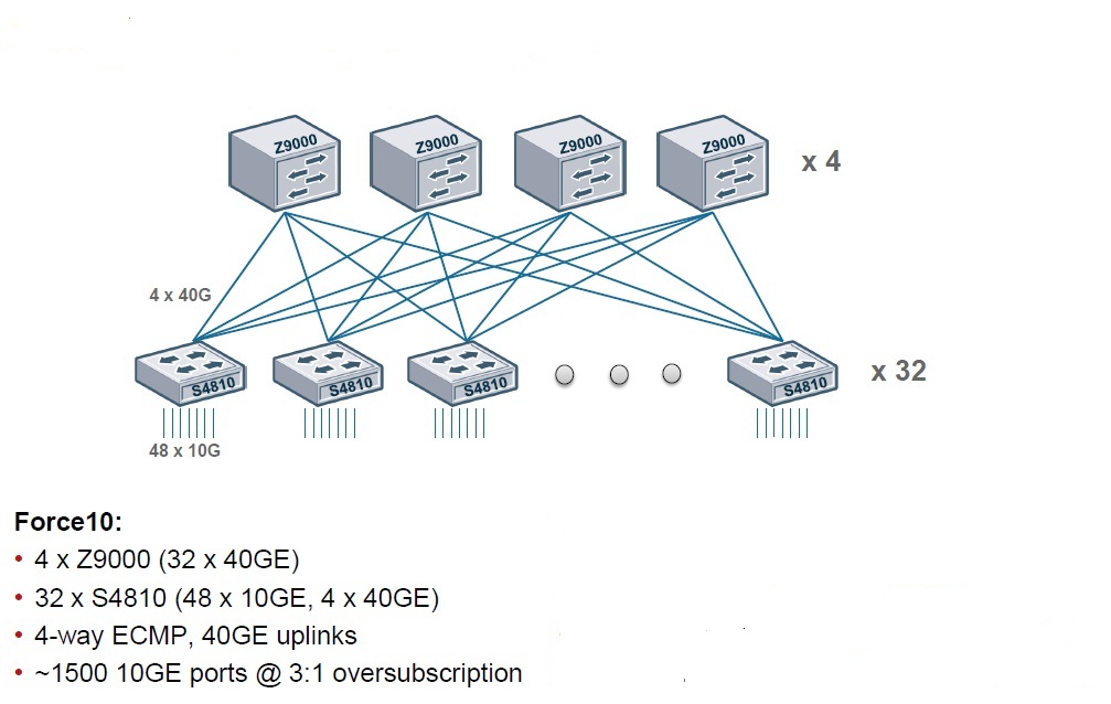 Madan 's Networking blog..: Data Center Transformation: Hierarchical ...