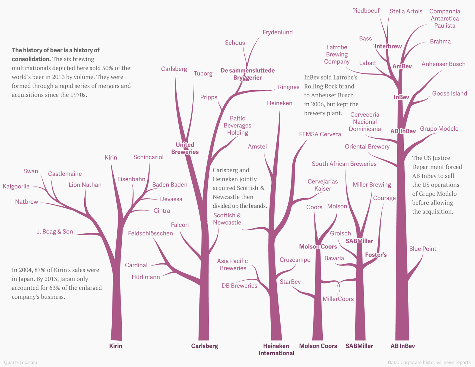 The Genealogical World of Phylogenetic Networks: Beer family trees
