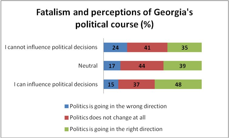 Social Science in the Caucasus: Fatalism and Political Perceptions in ...