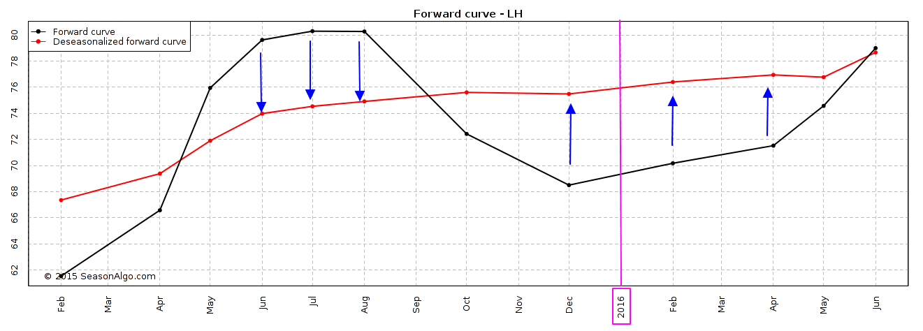 Seasonal Futures Spreads: Lean Hogs: Forward Curve