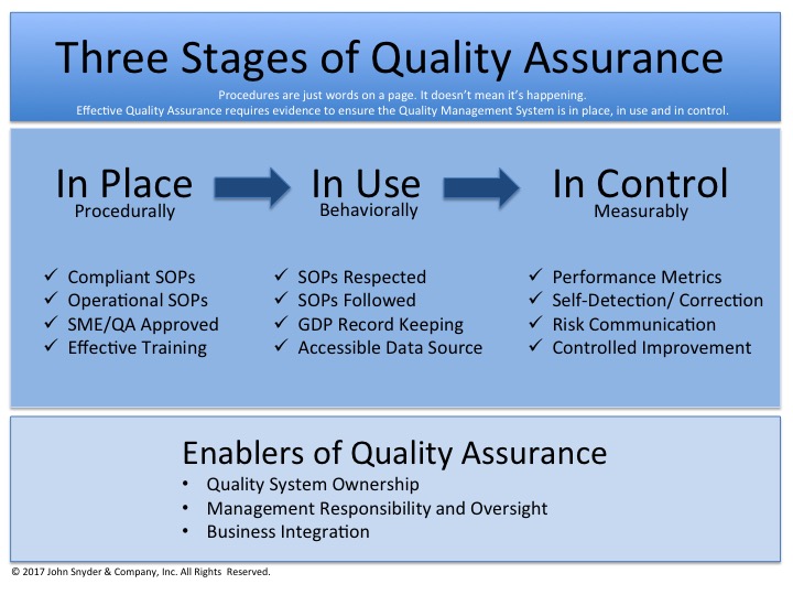 The QA Pharm: A Poster: Three Stages of Quality Management System ...