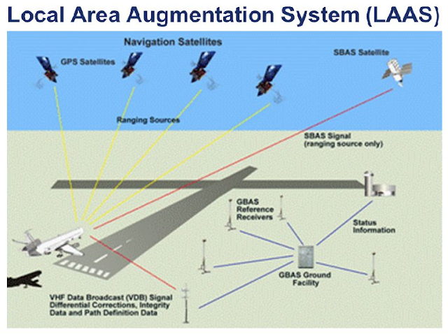 Laas | Local Area Augmentation System
