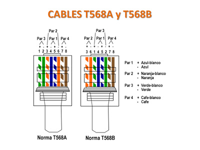 Normas IEEE 568A y IEEE 568B