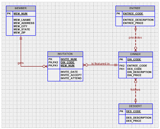 Code With Trazor Step By Step Guide On Normalizing A Table With Dependencies Erd