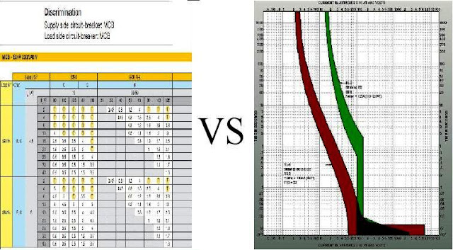 Selective Coordination Tools and Spreadsheets - Part Two ~ Electrical ...