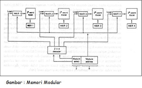gunzsit: SISTEM MEMORY