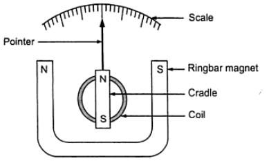 Permanent Magnet Moving Coil Instruments (PMMC)