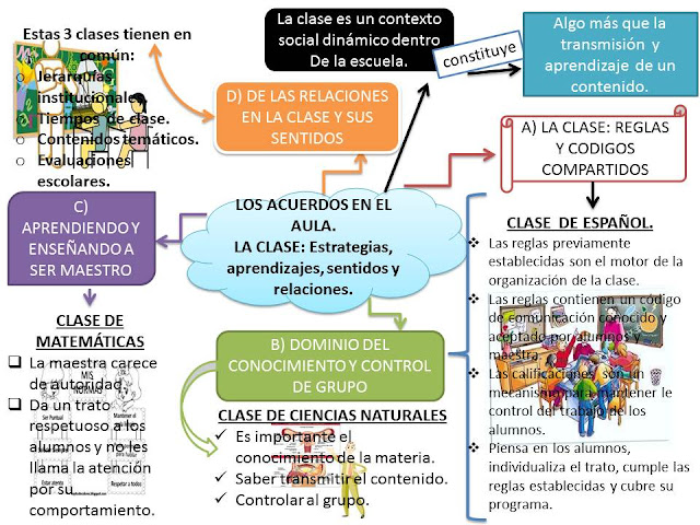 Mis trabajos escolares.: LOS ACUERDOS EN EL AULA. LA CLASE: ESTRATEGIAS ...