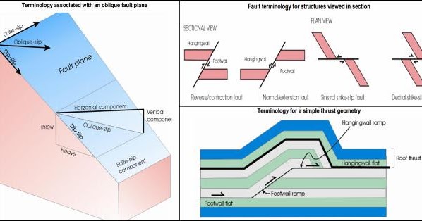 Pengertian Patahan Jenis Dan Mekanisme Sesar Atau Patahan Forum ...