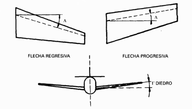Terminología del ala - Aerodeporte a Control