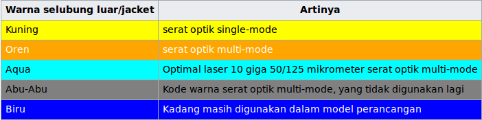 Pengertian Tentang Kabel Fiber Optik - Nindy Yunita Sari