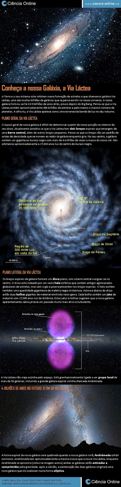 Guia da Via Láctea (infográfico)