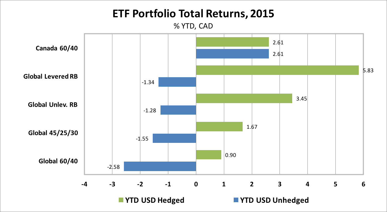 Ted Carmichael Global Macro: Global ETF Portfolios for Canadian ...