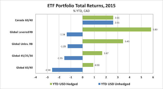 Ted Carmichael Global Macro: Global ETF Portfolios for Canadian ...