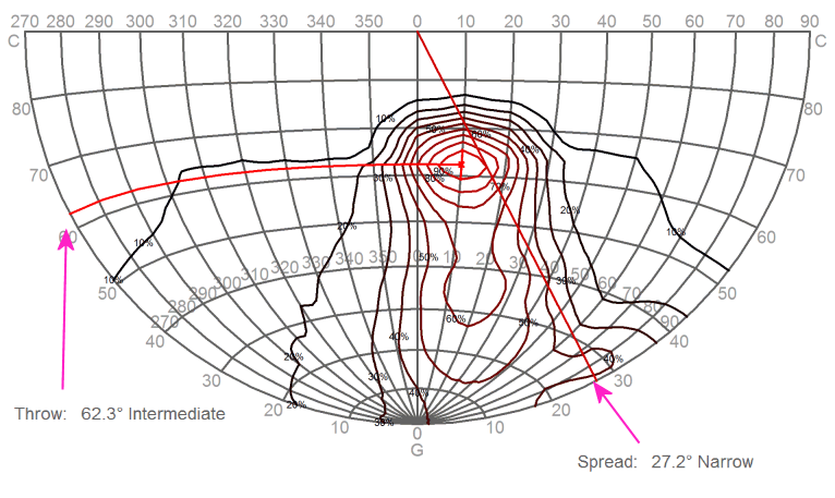 How to calculate spread and throw from isocandela diagrams