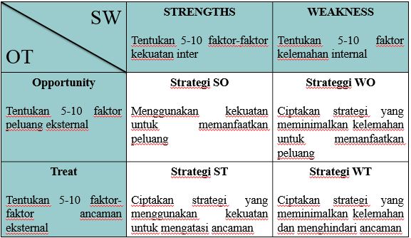 Analisis SWOT IFE EFE CPM dan QSPM Pada Amazy (Perusahaan Makanan Siap ...
