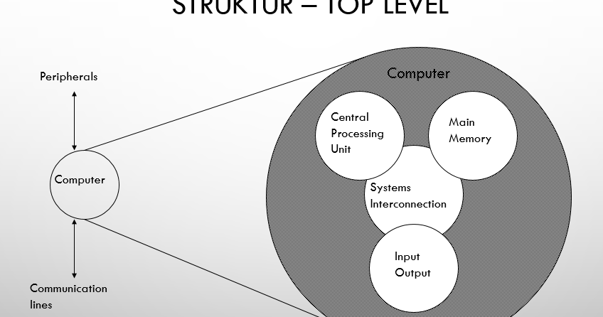 Penjelasan Mengenai Struktur TOP-LEVEl dan Struktur CPU Organisasi ...