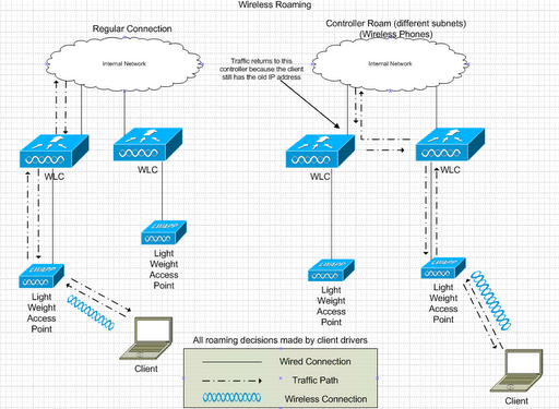 Wi-Fi every where: How Roam , PMK caching, OKC and Pre-auth works