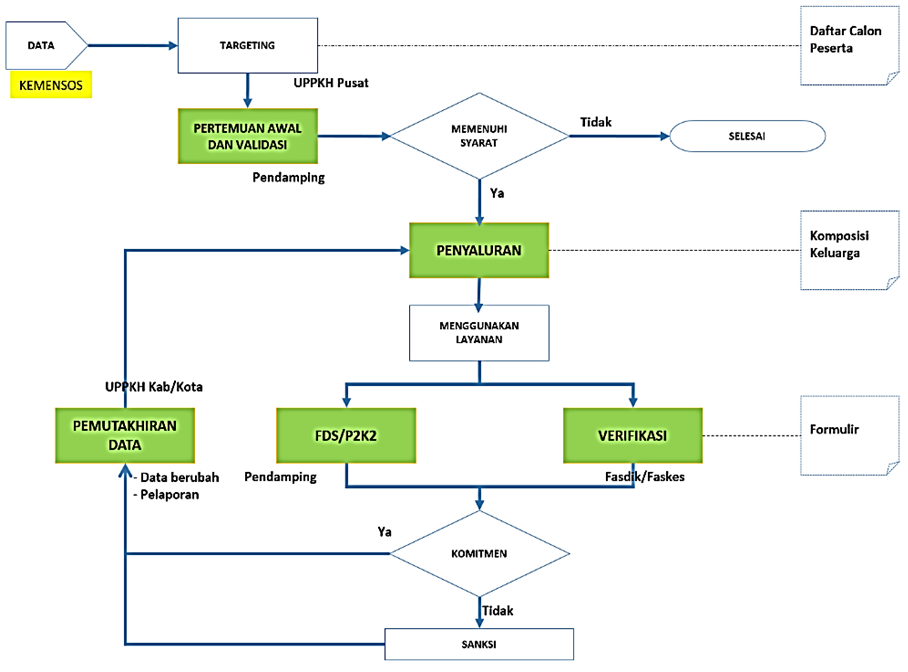 Mekanisme Pelaksanaan PKH