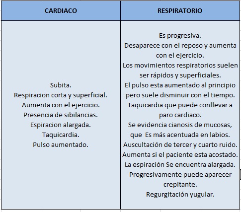 Disnea cardiovascular respiratoria