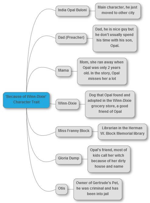 My Reading Life - Kyu Hwan: 'Because of Winn-Dixie' Character Trait