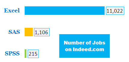 Data Analysis Tools : Excel, SPSS or SAS?