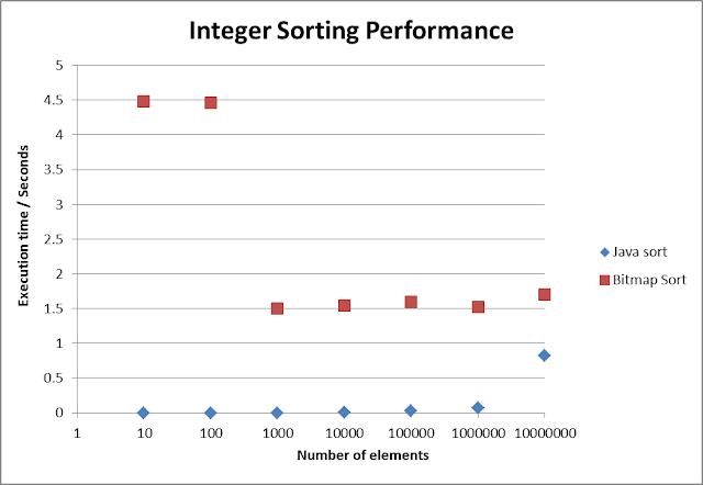 Let's Algorithm: Bitmap Sort
